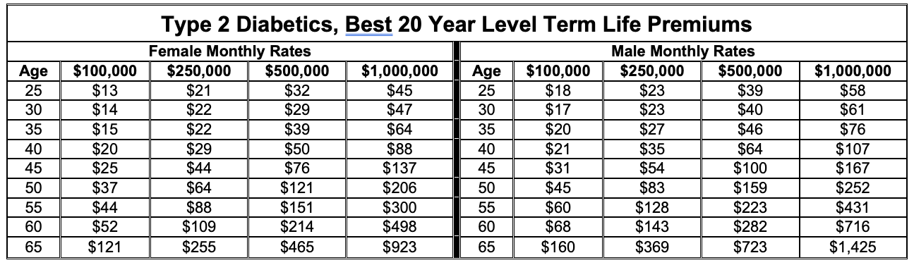 Best Life Insurance Plans for Diabetics – Our Top Picks for 2024 | Life ...